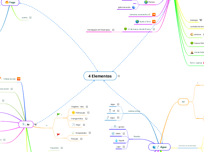4 Elementos - Mind Map